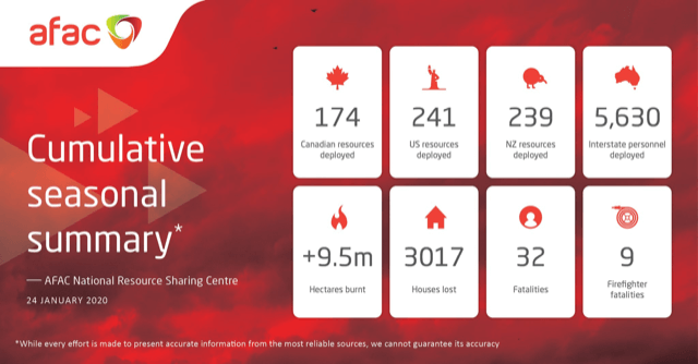 AFAC Fire Summary January 2020 - International Association of Wildland Fire