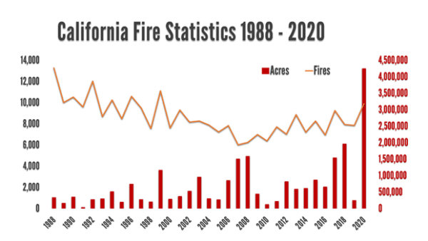 CALIFORNIA 2020: Worst Fire Season Ever, Again. Now What? An effort to ...