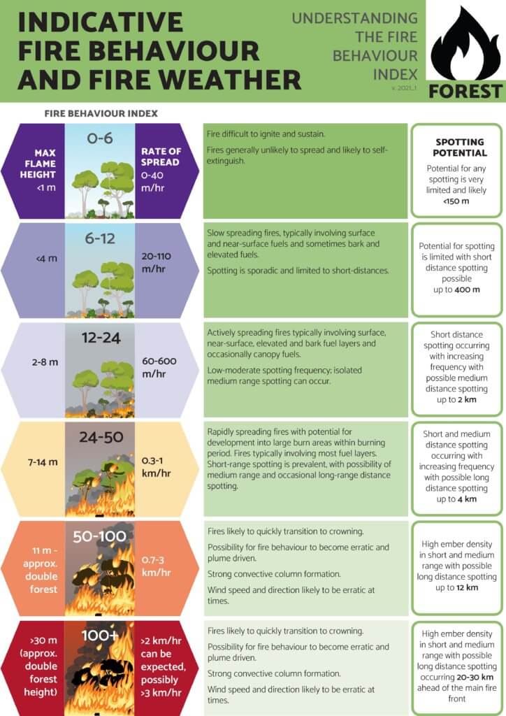 The Future Of Forecasting Fire Danger-Developing The Australian Fire ...