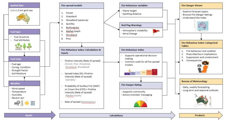 The Future Of Forecasting Fire Danger-Developing The Australian Fire ...