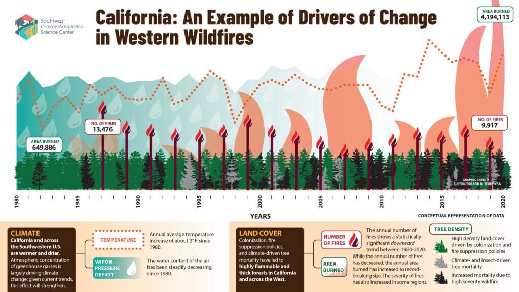 Drivers of California's Changing Wildfires: State Has Potential To Be A ...