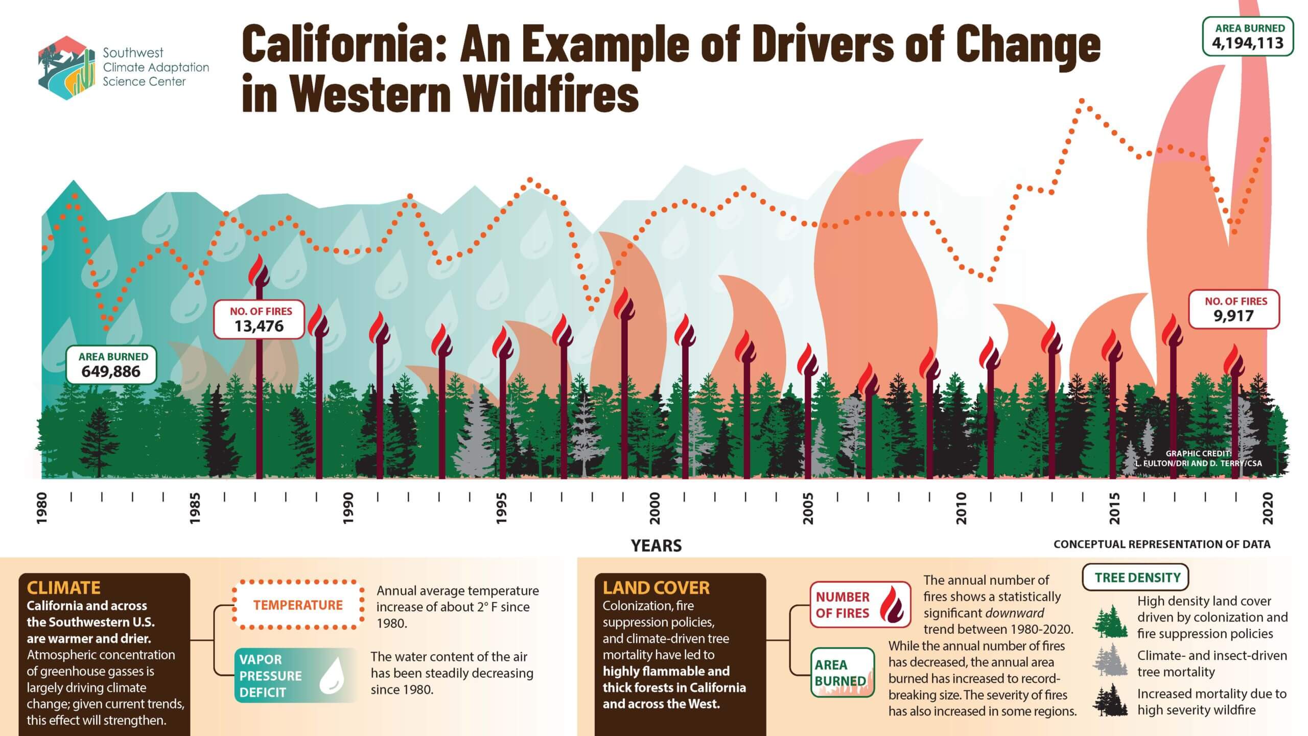 Drivers of California's Changing Wildfires: State Has Potential To Be A ...